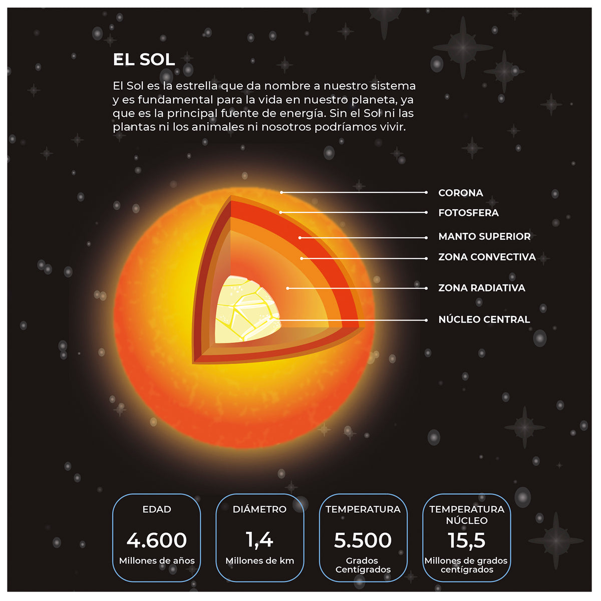 El Sol En Nuestro Sistema Solar El Sol Y Componentes Del Sistema Solar